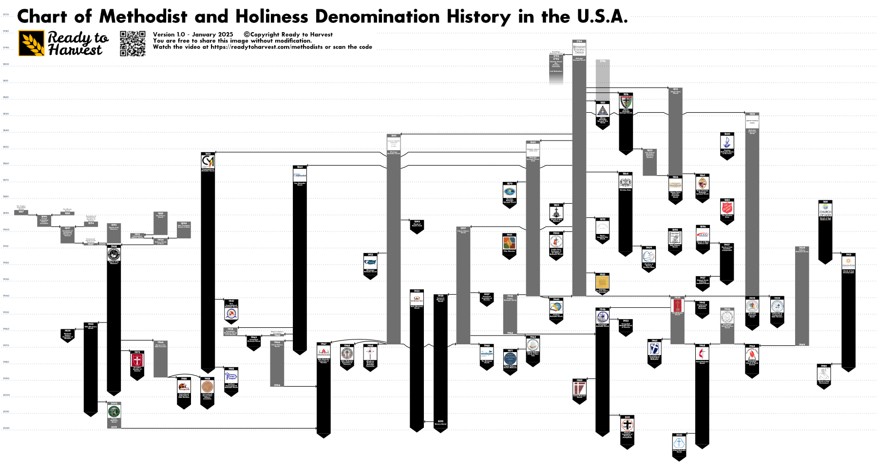 Chart of Methodist and Holiness Denominations in America – Ready to Harvest